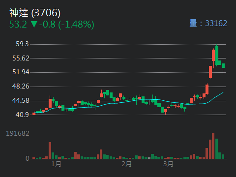 3706 神達 - https://youtu.be/7RJ8D_FmBEk?s...｜股市爆料同學會