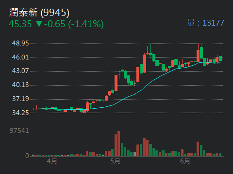 9945 潤泰新 - https://youtu.b...｜CMoney 股市爆料同學會