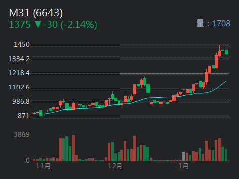 6643 M31 - https://youtu.b...｜CMoney 股市爆料同學會