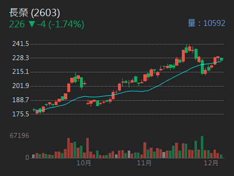 2603 長榮 - https://youtu.be/-pPOu6rBV9w?...｜股市爆料同學會