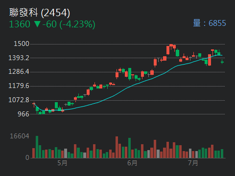 2454 聯發科 - https://youtu.b...｜CMoney 股市爆料同學會