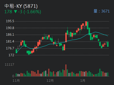 5871 中租-KY - 起碼明天至少也該漲了吧…｜CMoney 股市爆料同學會