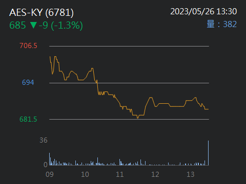 6781 AES-KY - 不知道抗漲股aes今天往哪裡走...｜CMoney 股市爆料同學會