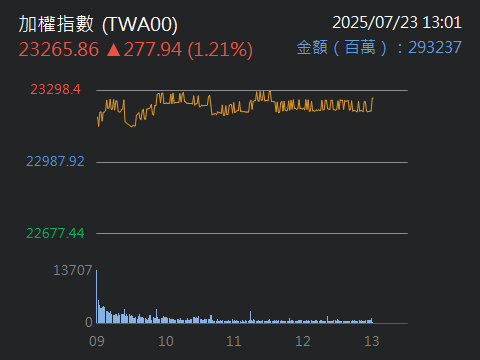 TWA00 加權指數 - 生哥。 昨日回檔到前低4/9–11.15， 今日回彈。 ...｜CMoney 股市爆料同學會