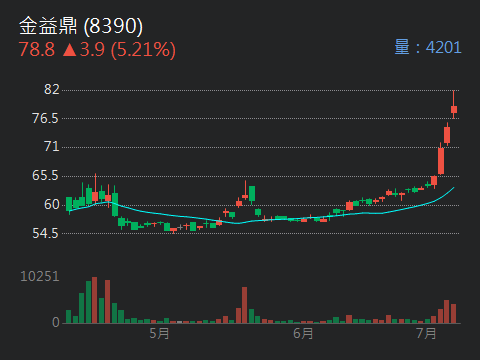8390 金益鼎 - Queen｜CMoney 股市爆料同學會