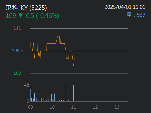 5225 東科-KY - 140樓 大盤跌..你爆跌 大盤漲..你還是跌..這支股票沒...｜股市爆料同學會