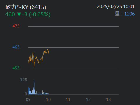 矽力*-KY(6415)-今日即時股價與歷史行情走勢