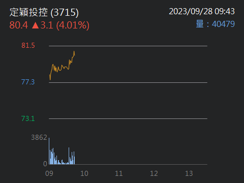 3715 3715 - 大家都賺錢唷☺️加菜了｜CMoney 股市爆料同學會