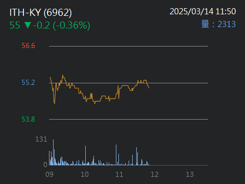 6962 ITH-KY - ITH的獲利及配息到底是多少呢？有誰知道呢？｜股市爆料同學會