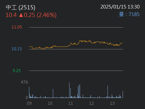 2515 中工 - https://today.line.me/tw/v2/ar...｜CMoney 股市爆料同學會
