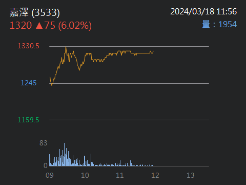 3533 嘉澤 - 股市隱者APP｜嘉澤 (3533)｜CMoney 股市爆料同學會