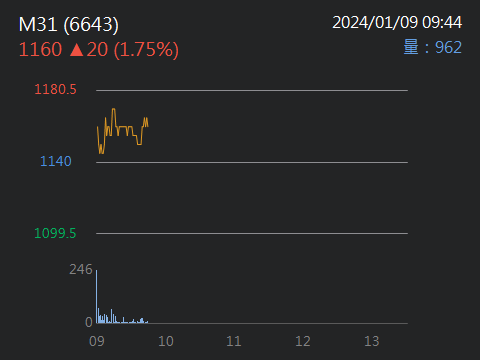 6643 M31 - 股市隱者｜M31(6643)｜CMoney 股市爆料同學會