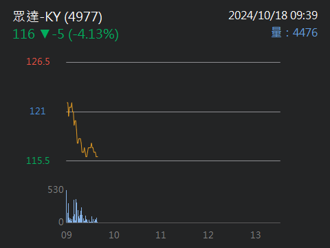 4977 眾達-KY - 太誇張剛加入二天，連續二天跌何...｜CMoney 股市爆料同學會