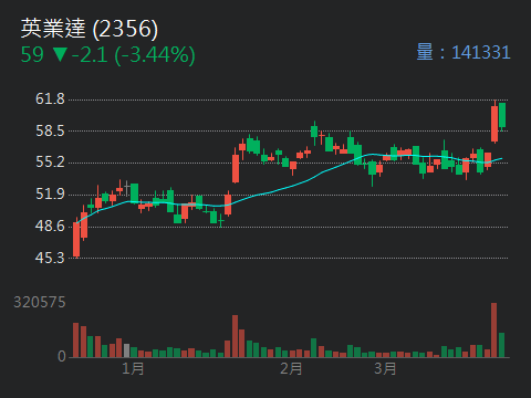 2356 英業達 - 衝衝衝！！！ https://money.udn.com/...｜股市爆料同學會