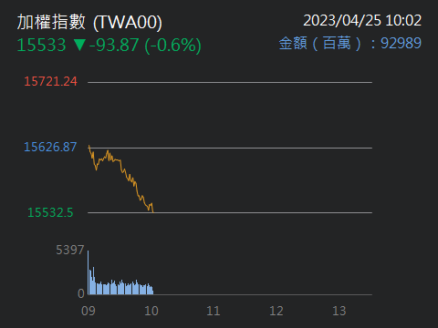 TWA00 加權指數 - 前幾日文章提及不斷加碼的etf 因為今天看似蠻穩的～ 公佈給...｜股市爆料同學會