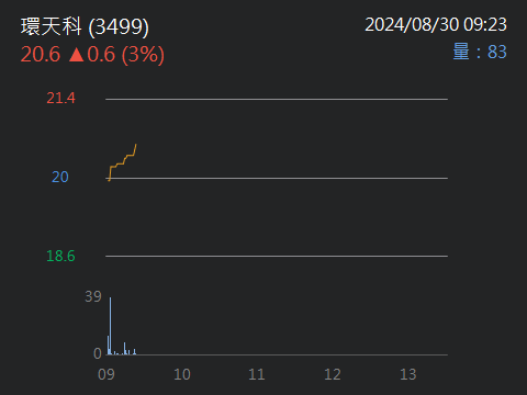 3499 環天科 - 勃起了 ｜CMoney 股市爆料同學會
