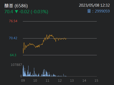 6586 醣基 - https://www.pwc...｜CMoney 股市爆料同學會