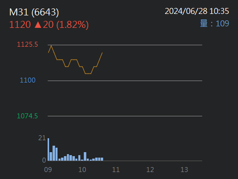 M31(6643) - 今日股價走勢+M31討論區