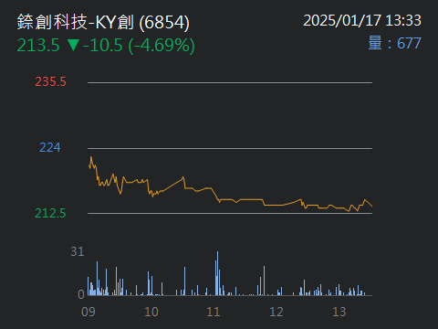 6854 錼創科技-KY創 - microled經營方式大致分兩種： 1.標準型（通用型）適...｜股市爆料同學會