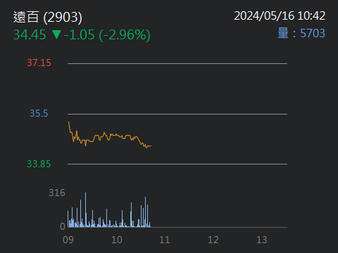 2903 遠百 - 35.95，5天無法站上，請注意｜股市爆料同學會