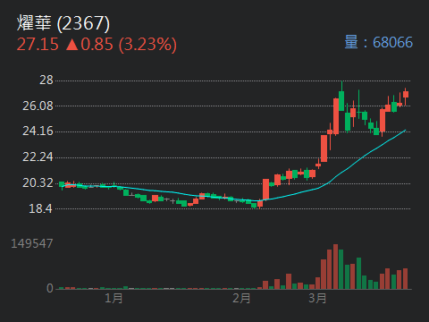 2367 燿華 - 我也有單 我也要讚｜CMoney 股市爆料同學會