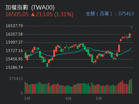 TWA00 加權指數 - Nvidia救台積，台積救台股｜股市爆料同學會