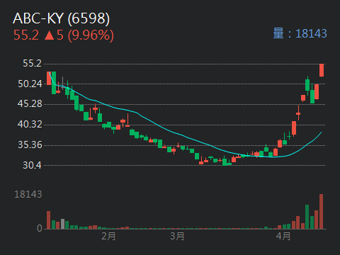 6598 ABC-KY - 2022/4/15 眾指數...｜CMoney 股市爆料同學會