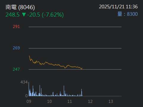 8046 南電 - 趨勢向下已成定局｜CMoney 股市爆料同學會