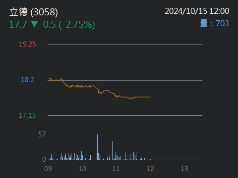 3058 立德 - 好冷清的版面喔！ 看來要離開了｜CMoney 股市爆料同學會