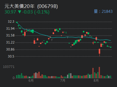 00679B 元大美債20年 - https://youtu.be/n3NLvpGHCMk 讓...｜CMoney 股市爆料同學會