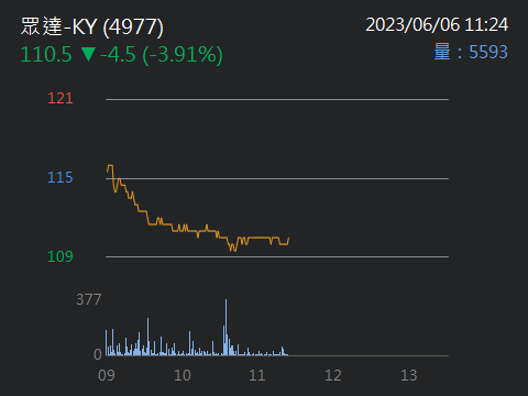 趨勢向上在4977眾達-KY股市爆料： 老董說 庫存調整持續中⋯ 未來... | 股市爆料同學會