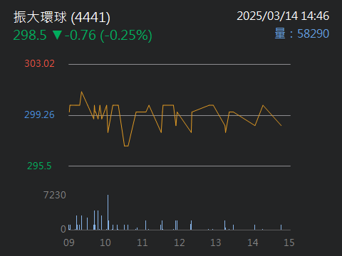 振大環球(4441)-今日即時股價與歷史行情走勢