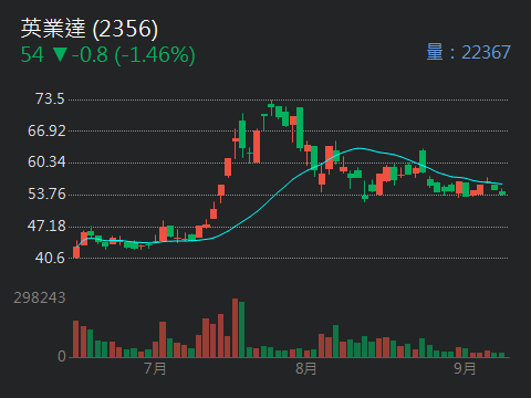2356 英業達 - 營收不錯啊，週一噴了｜CMoney 股市爆料同學會