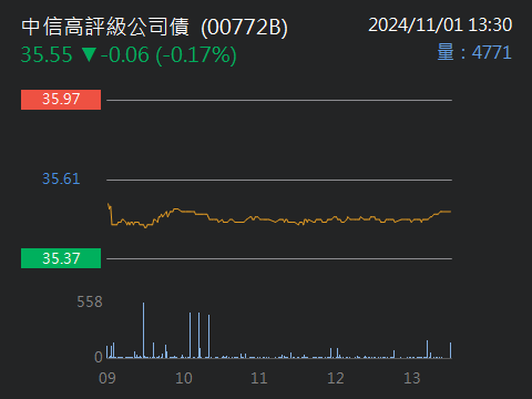 00772B 中信高評級公司債 - 本次113年10月份配息金額，11月18日除息 00772B...｜CMoney 股市爆料同學會