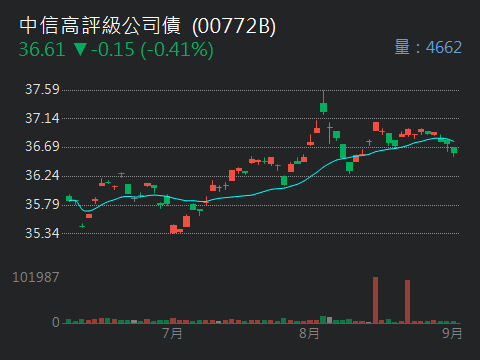 00772B 中信高評級公司債 - 本次113年8月份配息金額，9月18日除息 00772B中信...｜CMoney 股市爆料同學會