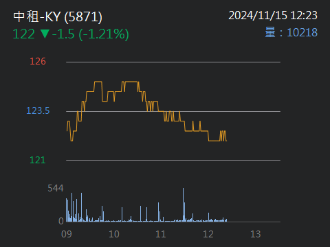 5871 中租-KY - 大佬續賣中租買新光金？？｜股市爆料同學會