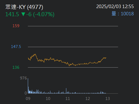 4977 眾達-KY - 收平盤或3%內 ｜股市爆料同學會