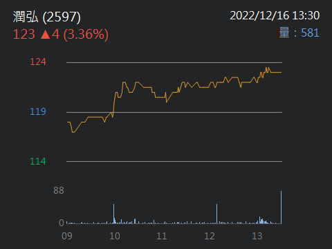 2597 潤弘 - 00713納入潤弘，00713...｜CMoney 股市爆料同學會