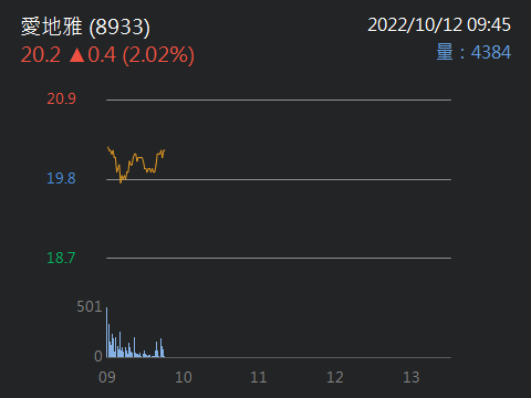 8933 愛地雅 - 我在樓上等你 快點上來😘｜CMoney 股市爆料同學會