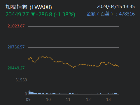 TWA00 加權指數 - 20488停損多單和閨蜜一起放...｜CMoney 股市爆料同學會