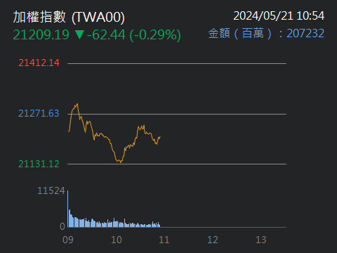 TWA00 加權指數 - 還不能空，我還沒收到消息｜CMoney 股市爆料同學會