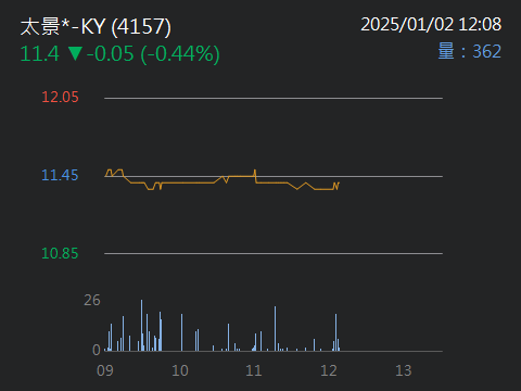 太景*-KY(4157)-今日即時股價與歷史行情走勢