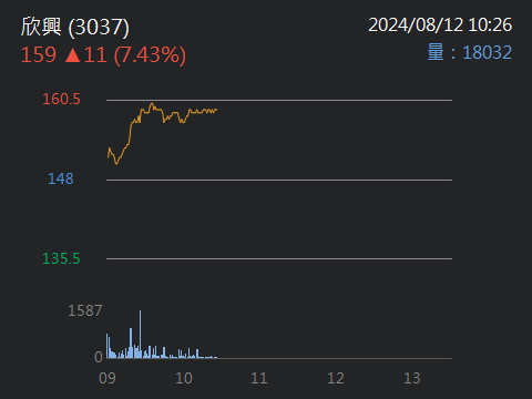 3037 欣興 - 空｜CMoney 股市爆料同學會