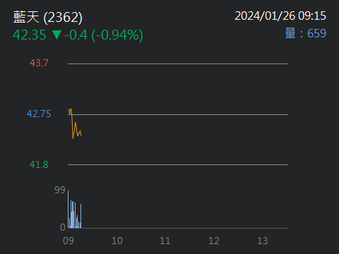 2362 藍天 - 停損了｜CMoney 股市爆料同學會