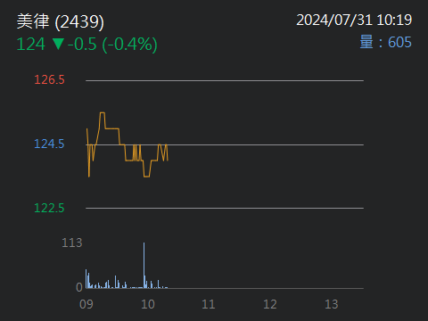 2439 美律 - 空下去！！｜CMoney 股市爆料同學會