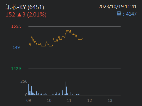 6451 訊芯-KY - 明年15塊，第四季做夢行情｜股市爆料同學會
