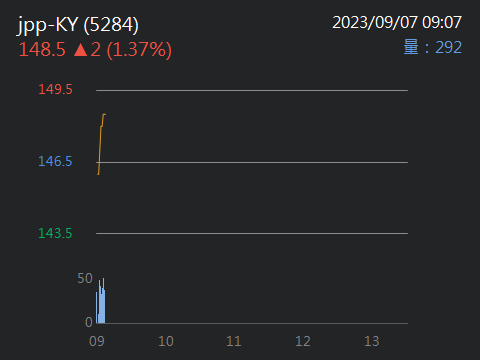 5284 jpp-KY - 先站穩150，再突破155，加...｜CMoney 股市爆料同學會