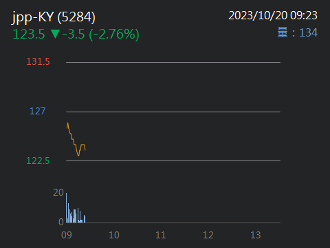 5284 jpp-KY - 123不要跌破啊！切拜～～｜CMoney 股市爆料同學會
