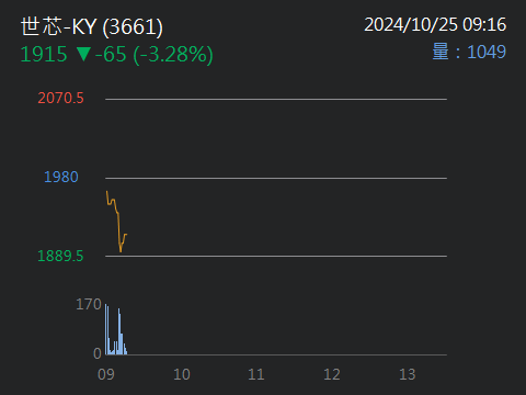 3661 世芯-KY - 空完又往上咬，還會殺嗎？｜CMoney 股市爆料同學會
