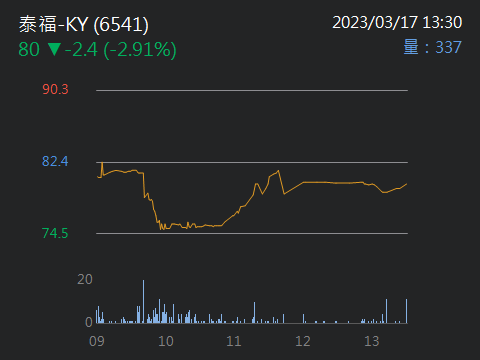 6541 泰福-KY - 今天賣在80止損，下星期換股，...｜CMoney 股市爆料同學會